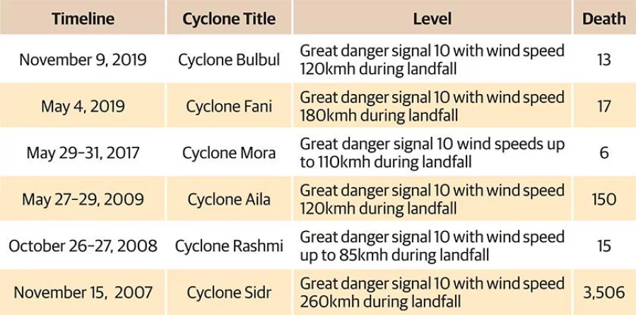 Cyclone signals and what they really mean
