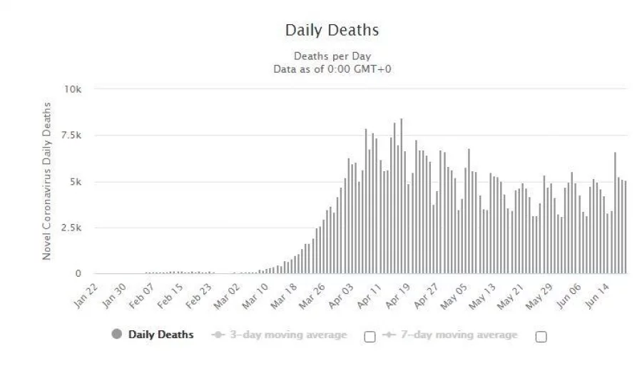 Coronavirus: Global daily death toll holding steady