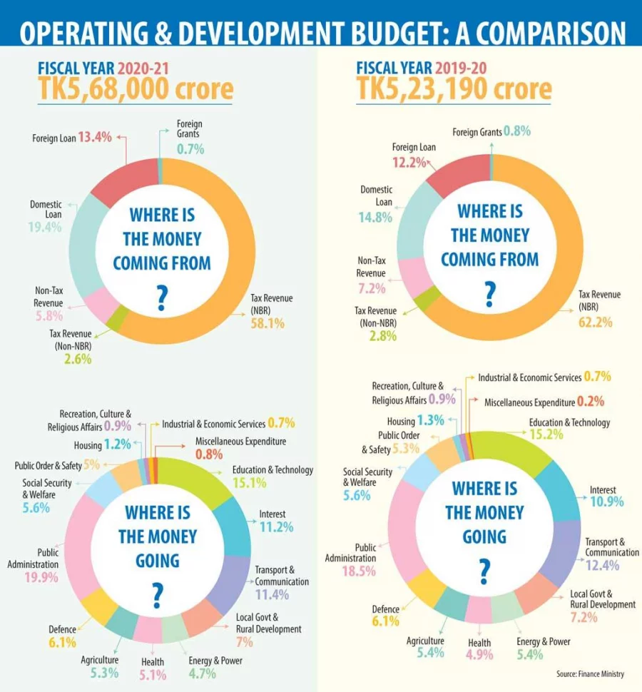 Ambitious budget amidst a pandemic