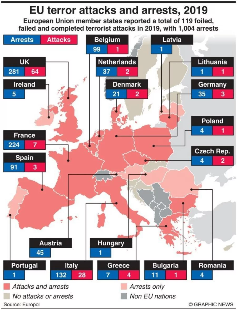 Infographic: Overview of 2019 terror attacks in EU