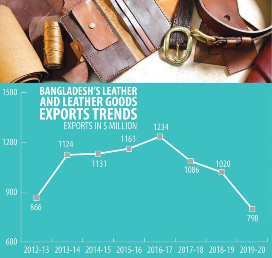 Leather, leather goods slip from 2nd highest export earner to 3rd
