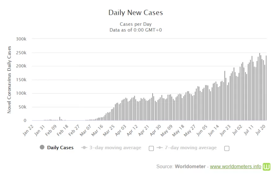 Coronavirus: Upward trend in global daily cases