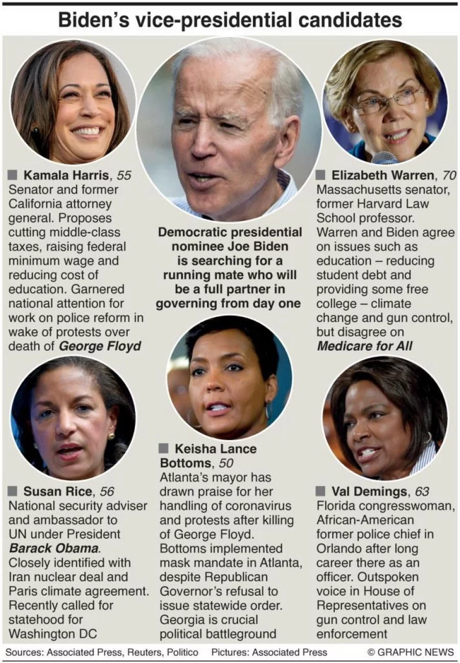 Infographic: Joe Biden’s vice-presidential candidates