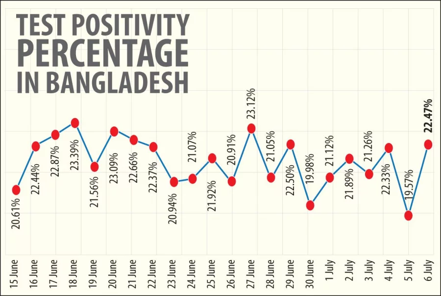 Single-day Covid-19 test positivity rate steady at over 20%