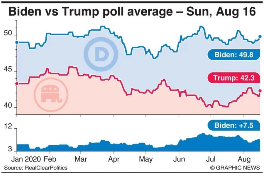 Infographic: Biden vs Trump poll of polls