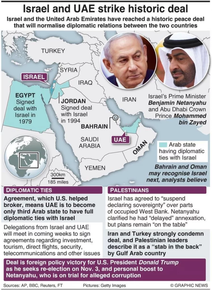 Infographic: Israel and UAE strike historic deal