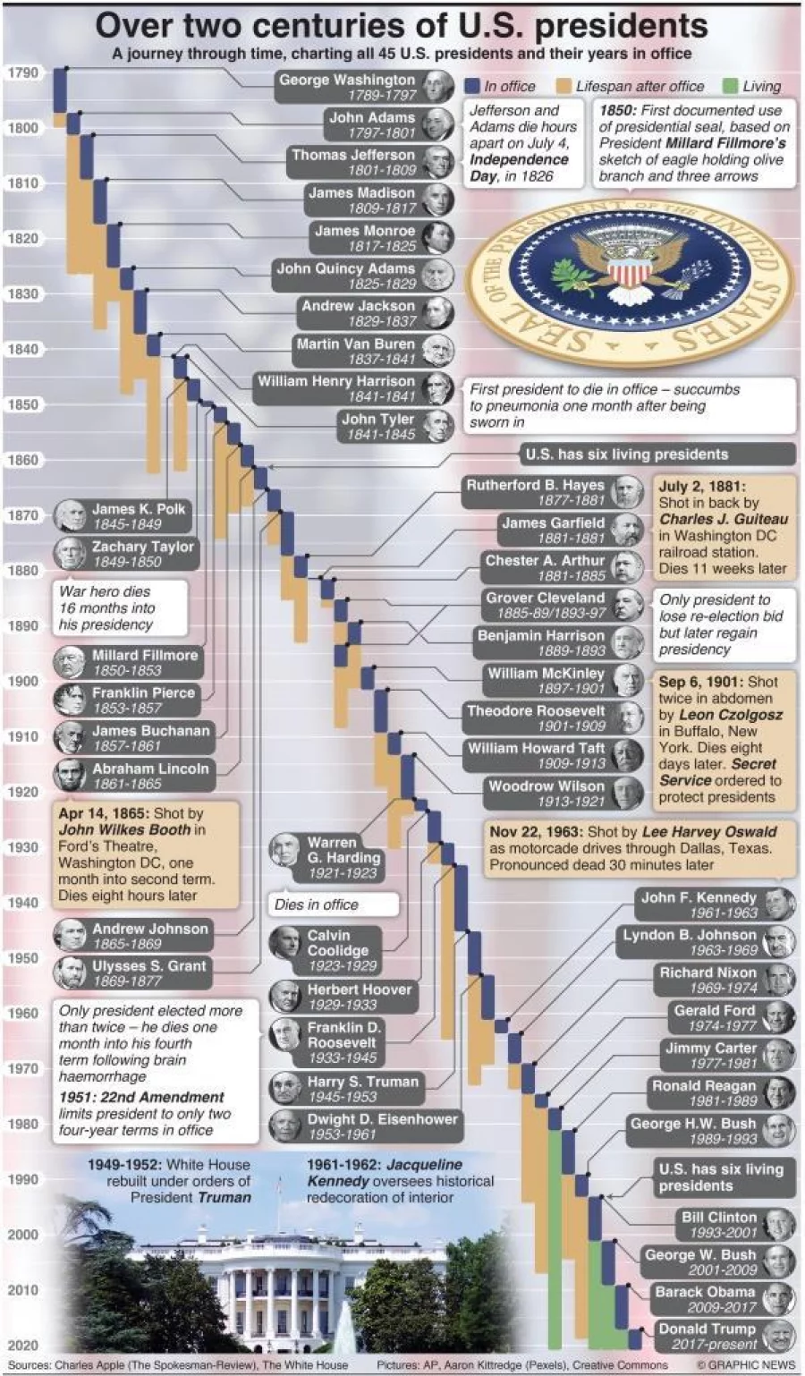 Infographic: A look back at 230 years of US presidents