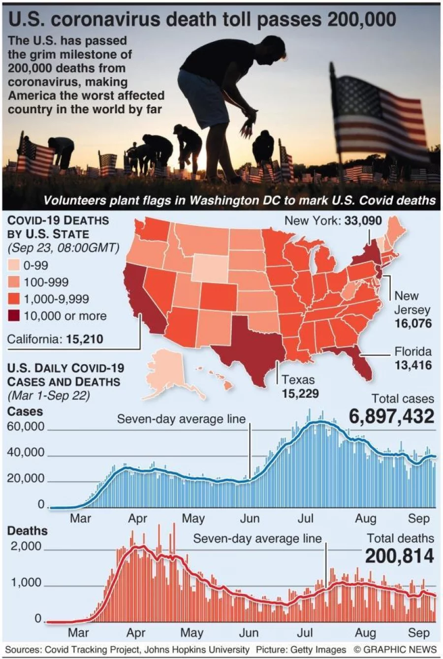 Infographic: US death toll from Covid-19 hits 200,000