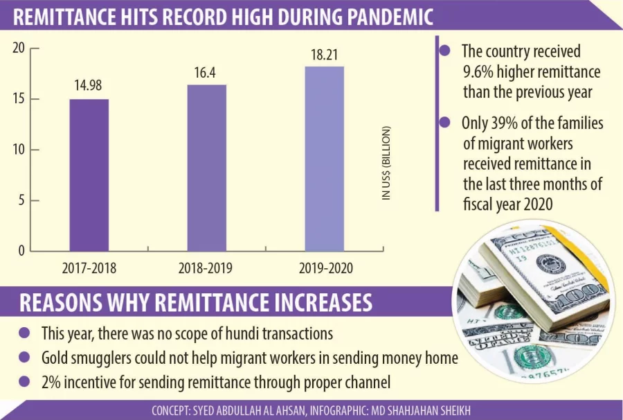 Remittance record amid Covid-19 pandemic unveils magnitude of illegal ...