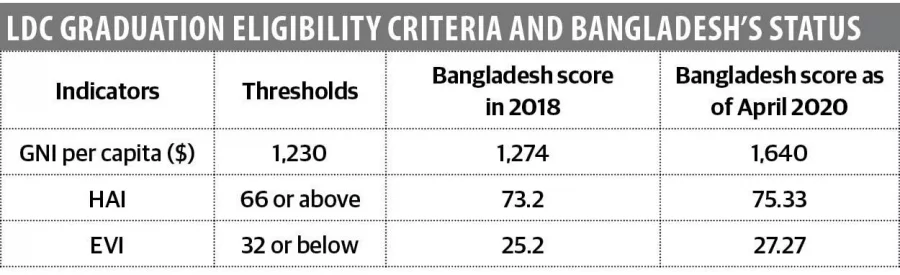 LDC graduation: Strong strategy a must to tackle emerging challenges