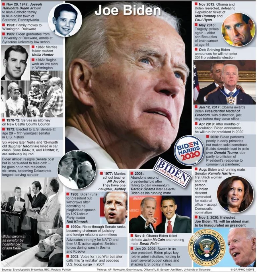 Infographic: Profile of Joe Biden