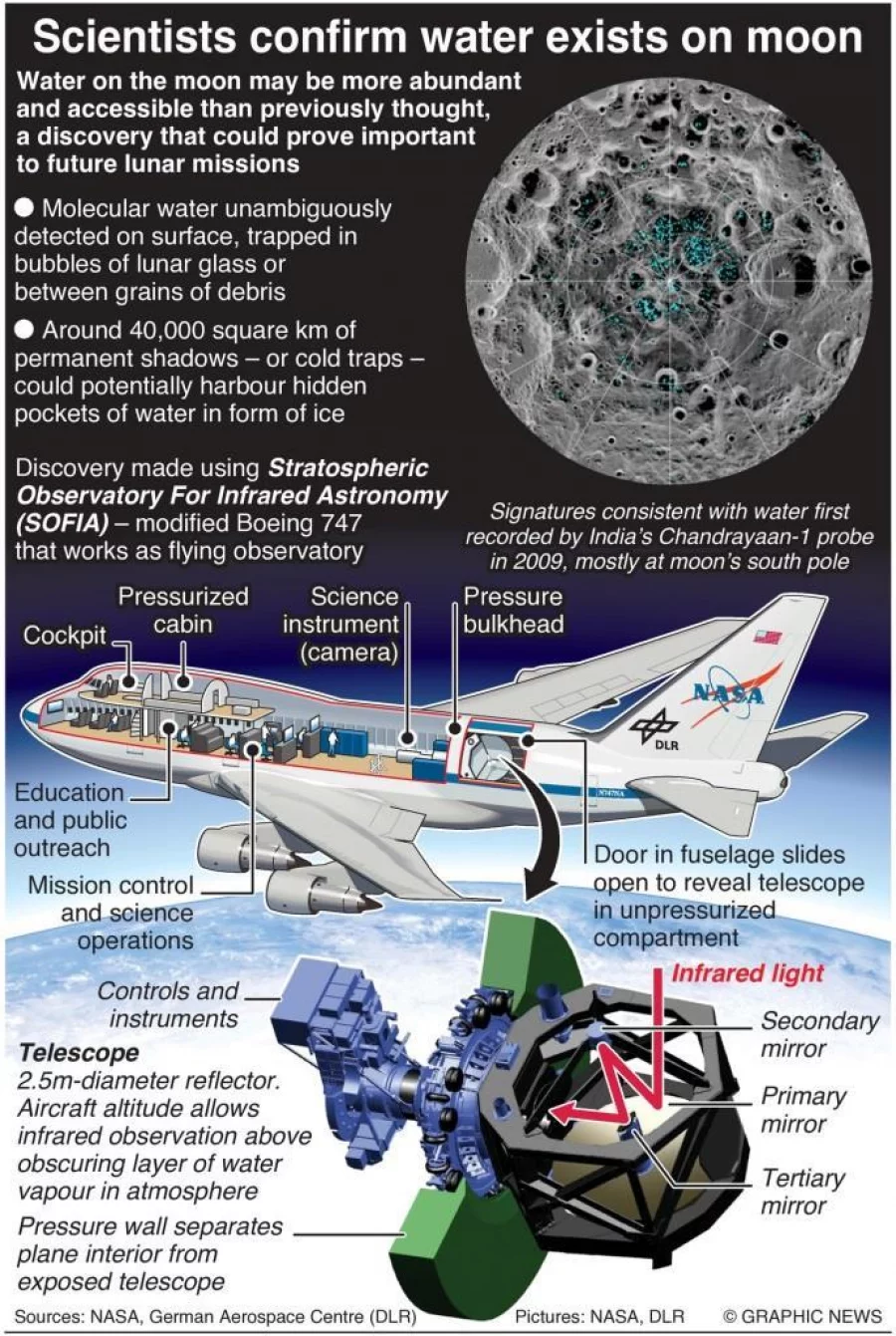 Infographic: Scientists confirm water exists on moon