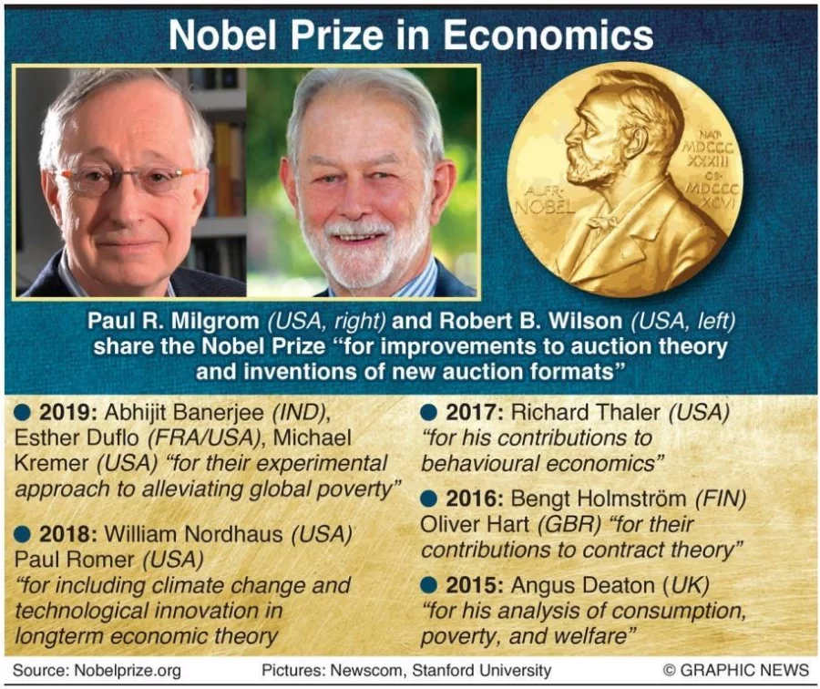 Infographic: Nobel Prize Economics winner 2020