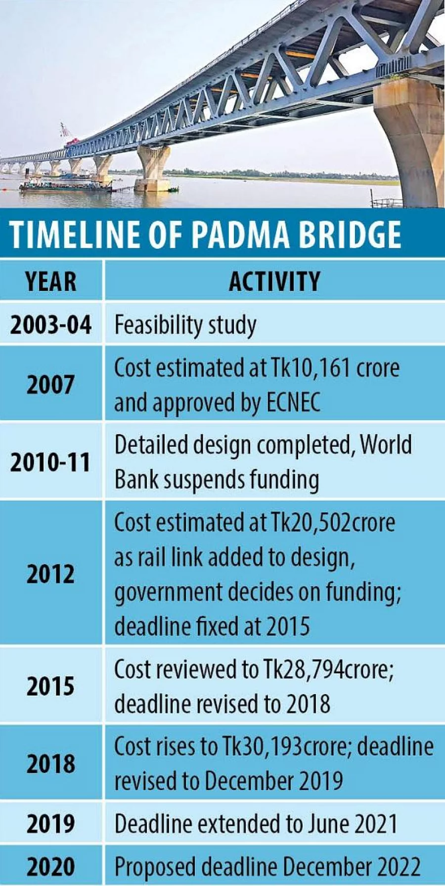 Padma Bridge: Dream coming true