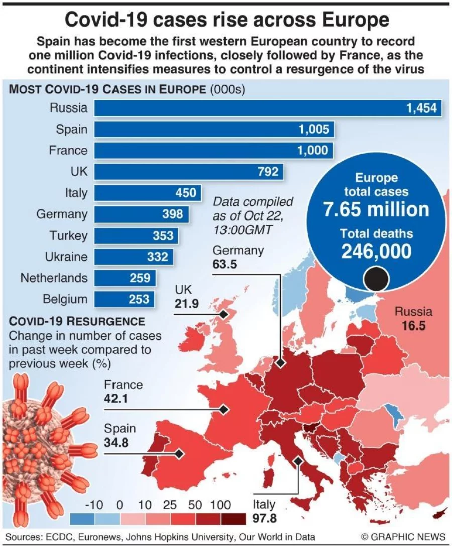 Infographic: Spain passes one million Covid-19 cases
