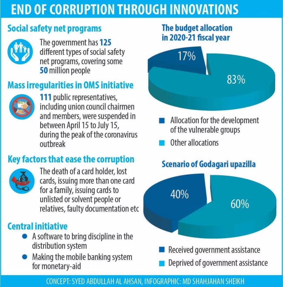 Can digitalization help deter corruption in aid programs?