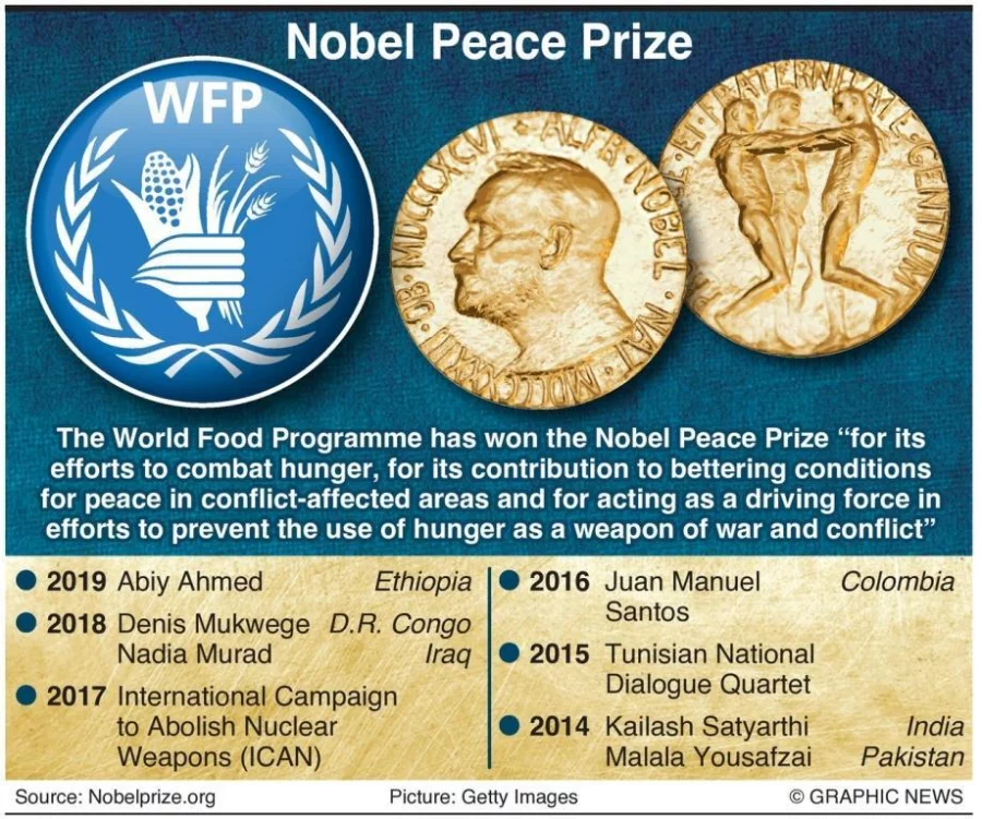 Infographic: Nobel Prize Peace winner 2020