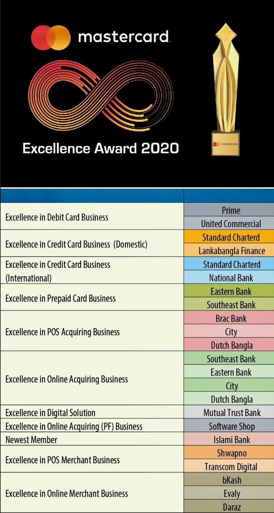 Mastercard awards banks and merchants herding digital payment during ...