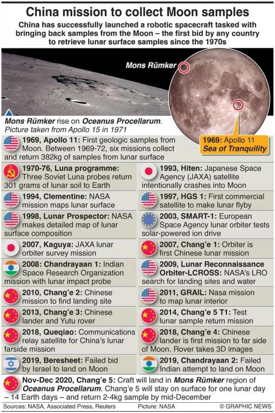 Infographic: Only two countries have collected Moon rocks