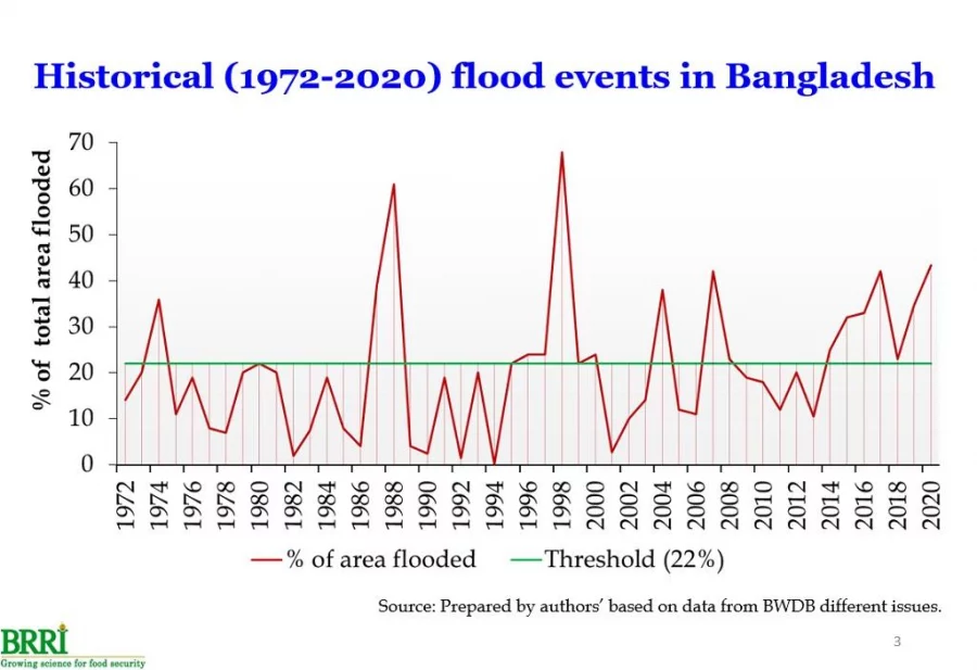Higher-magnitude flood frequency increases in Bangladesh