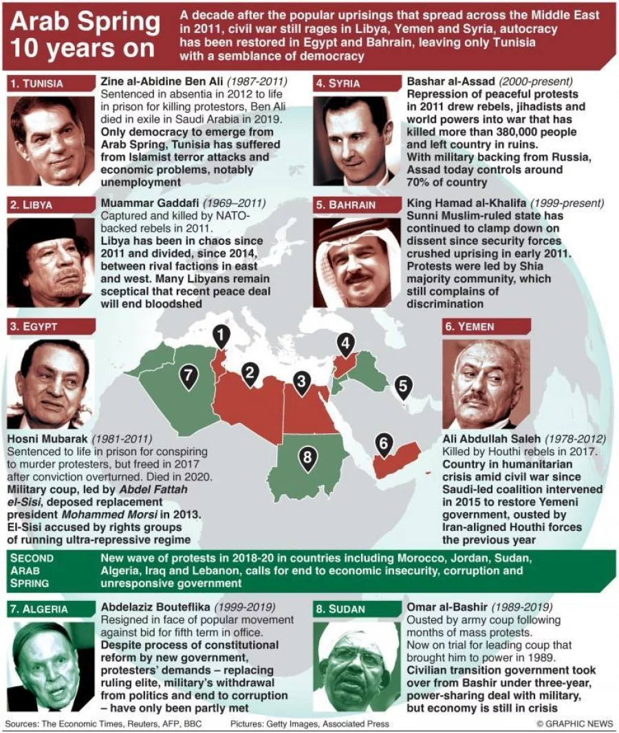 Infographic: Arab Spring 10 years on