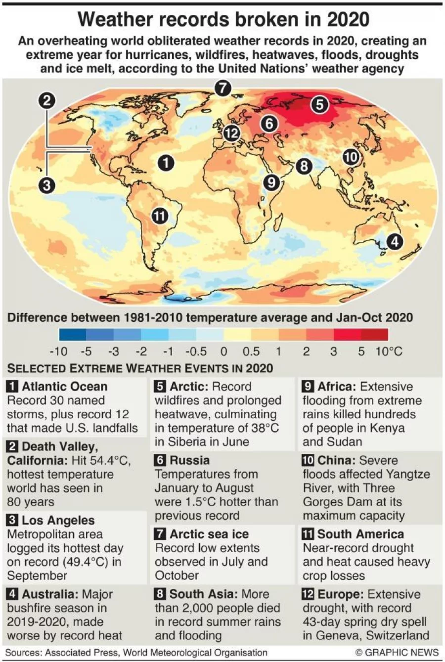Infographic: Weather records broken in 2020
