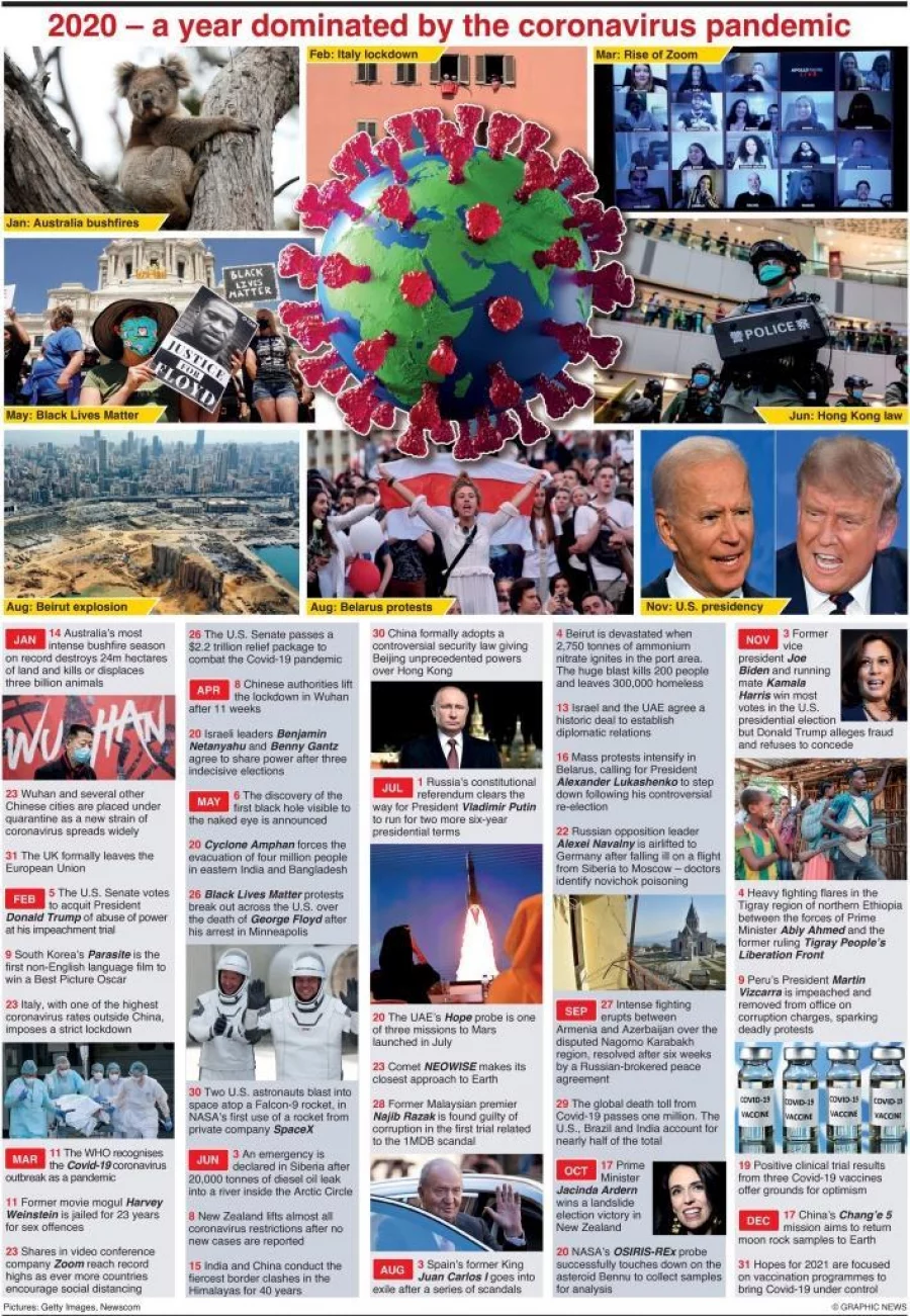 Infographic: Review of news events in 2020