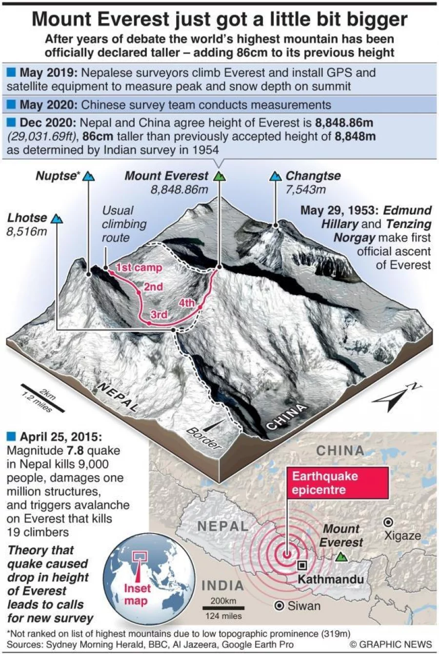 Infographic: Mount Everest just got a little bit bigger