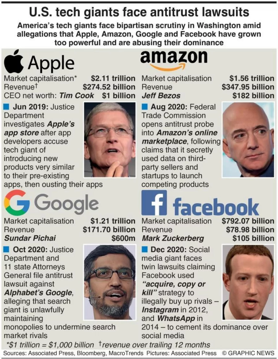 Infographic: US tech giants face antitrust lawsuits