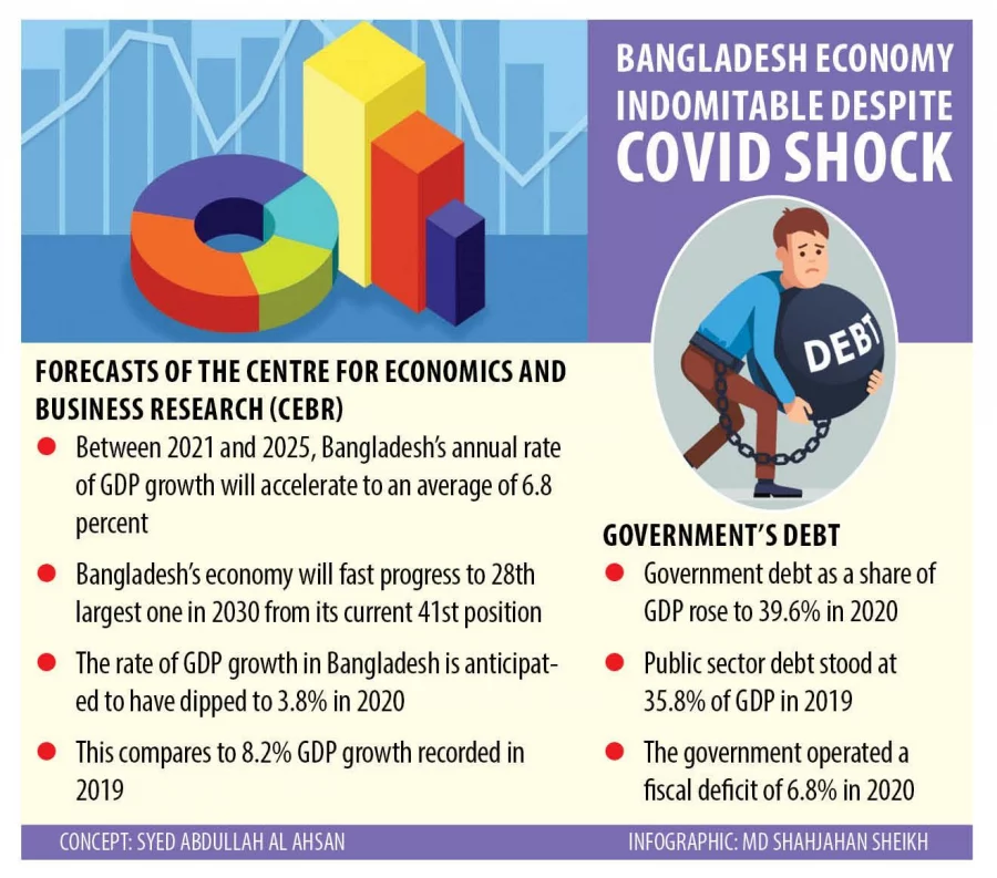 Bangladesh economy indomitable despite Covid shock