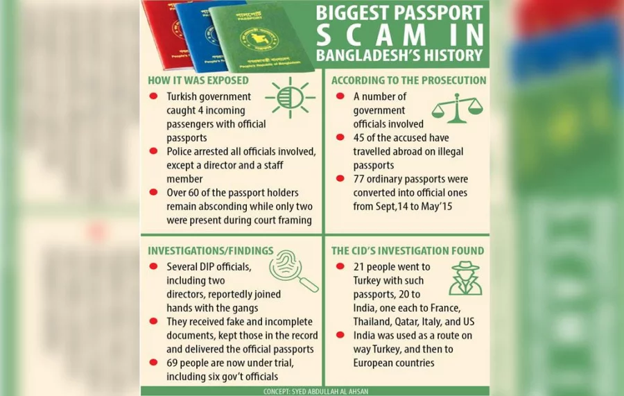 Official Passport Forgery: Most of the accused still at large