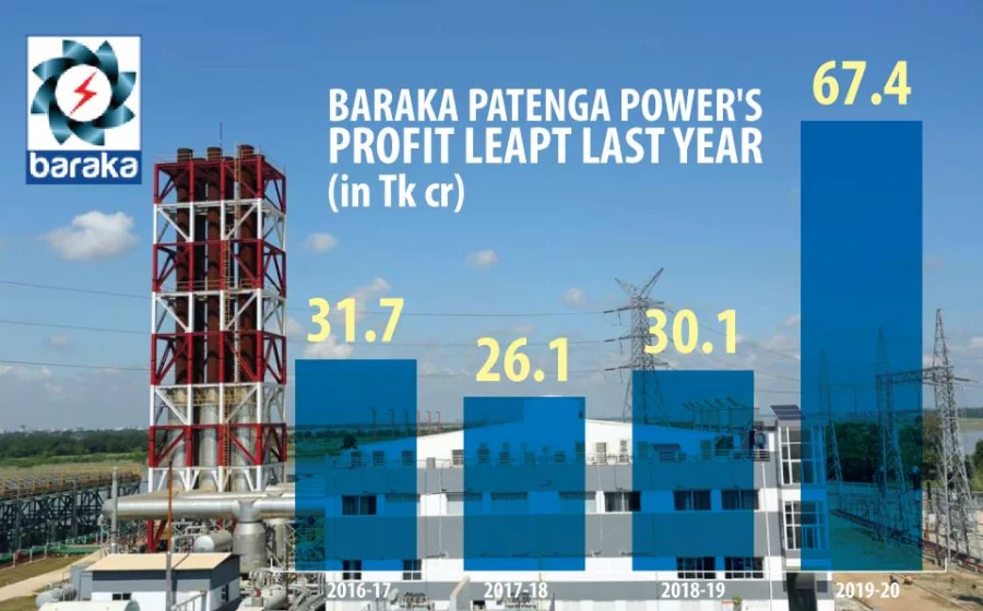 Baraka Patenga Power’s IPO subscription from June 13