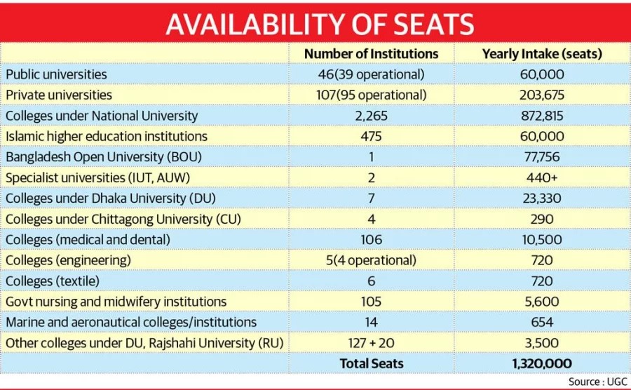 UGC: Enough seats available for students pursuing higher education