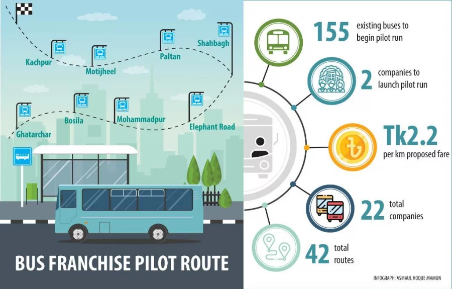 When will the franchise bus system start in Dhaka?