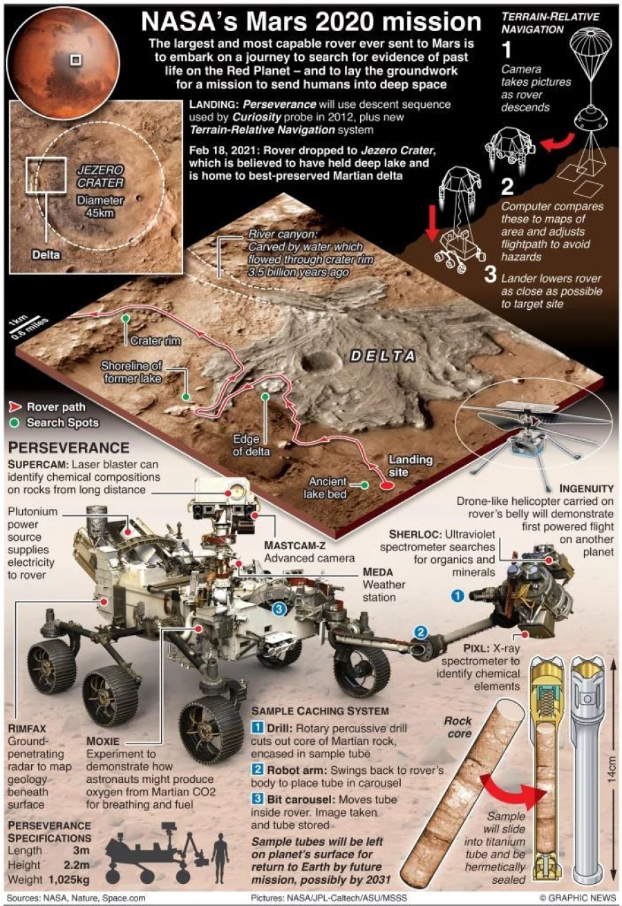 Infographic: Nasa Perseverance rover’s search for life on Mars