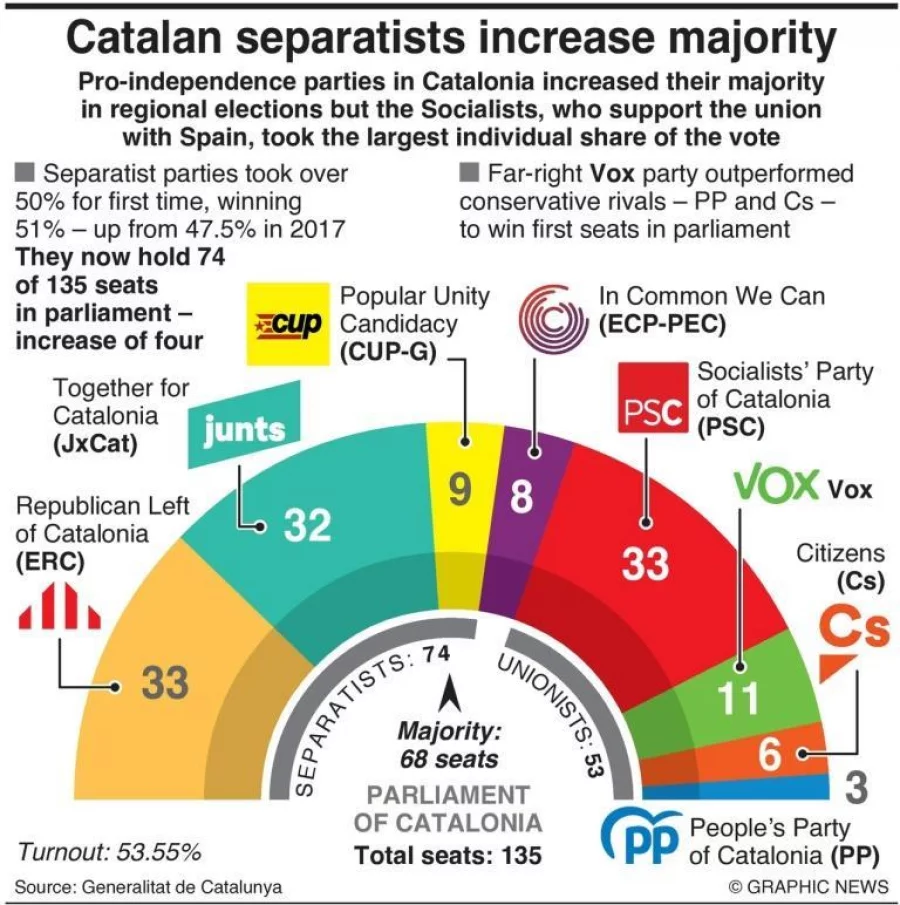 Infographic: Catalan separatists increase majority