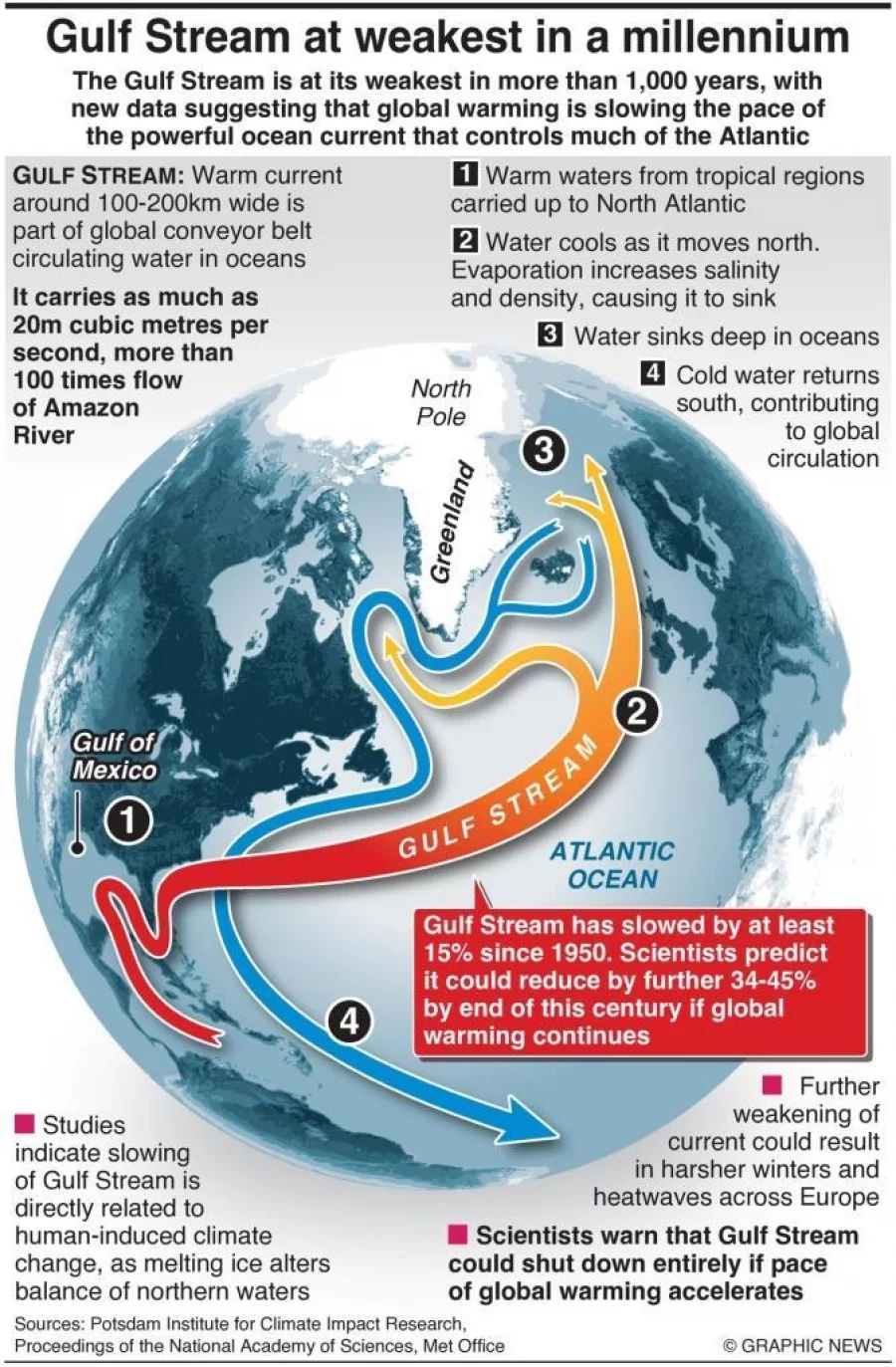 Infographic: Gulf Stream at slowest pace in more than 1,000 years