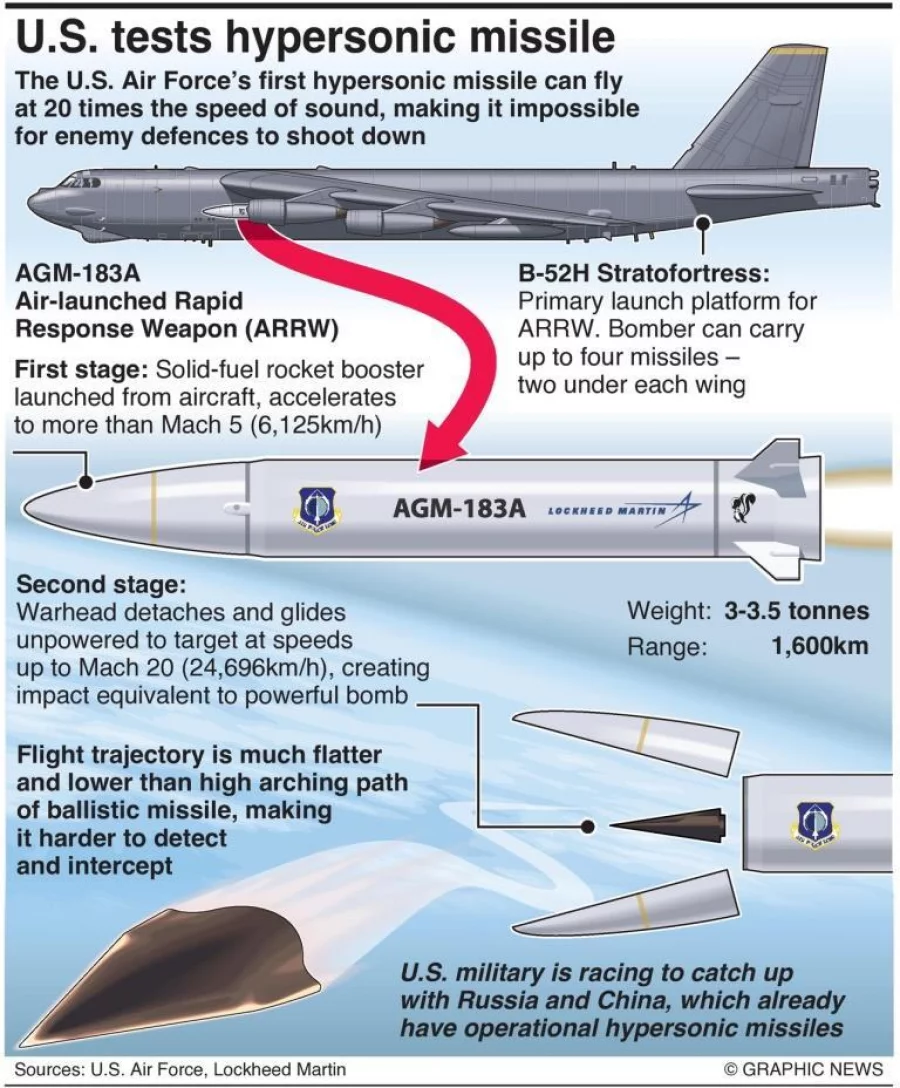 Infographic: US tests hypersonic missile