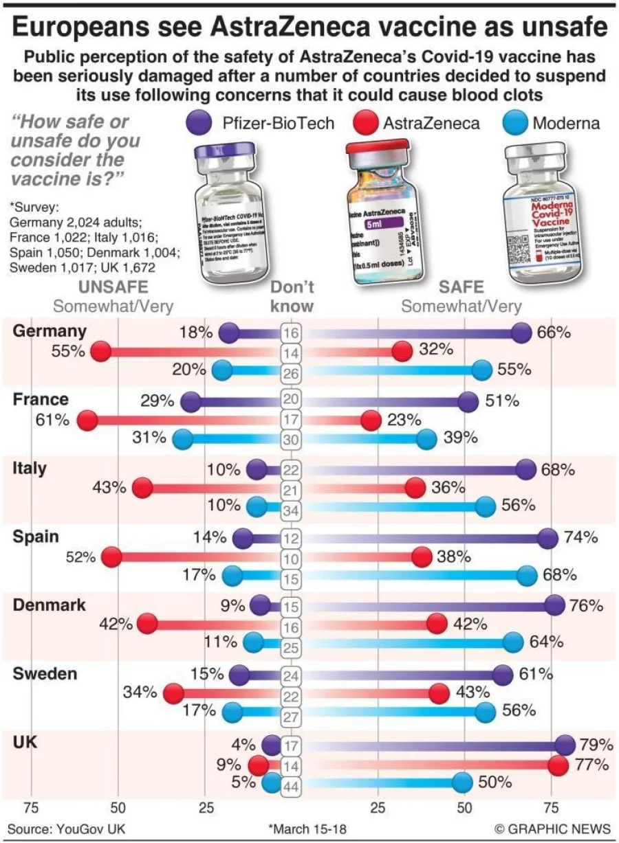 Infographic: Europeans see AstraZeneca Vaccine as unsafe