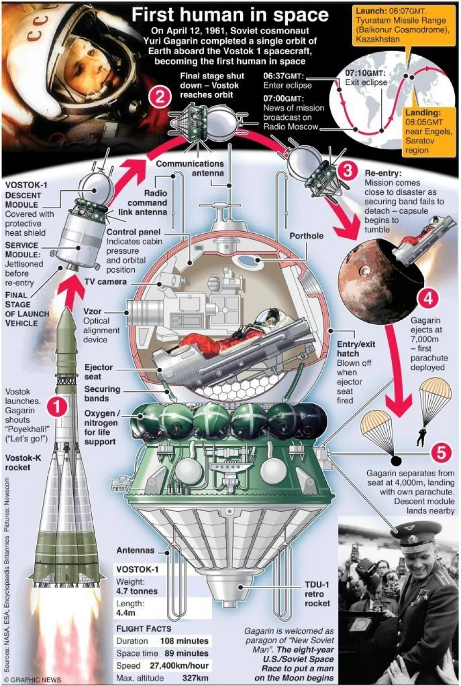 Infographic: First human in space