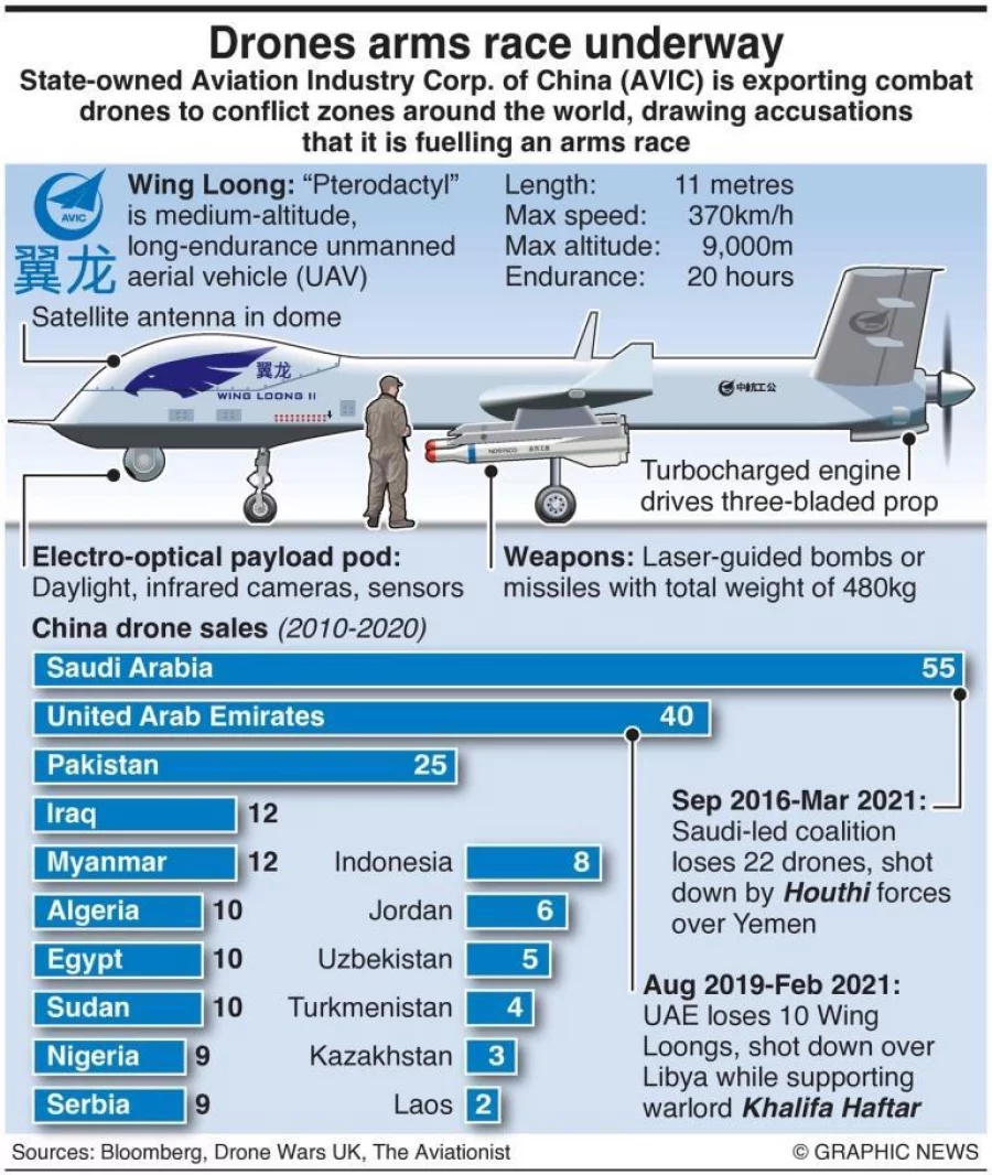 Infographic: Drones arms race underway