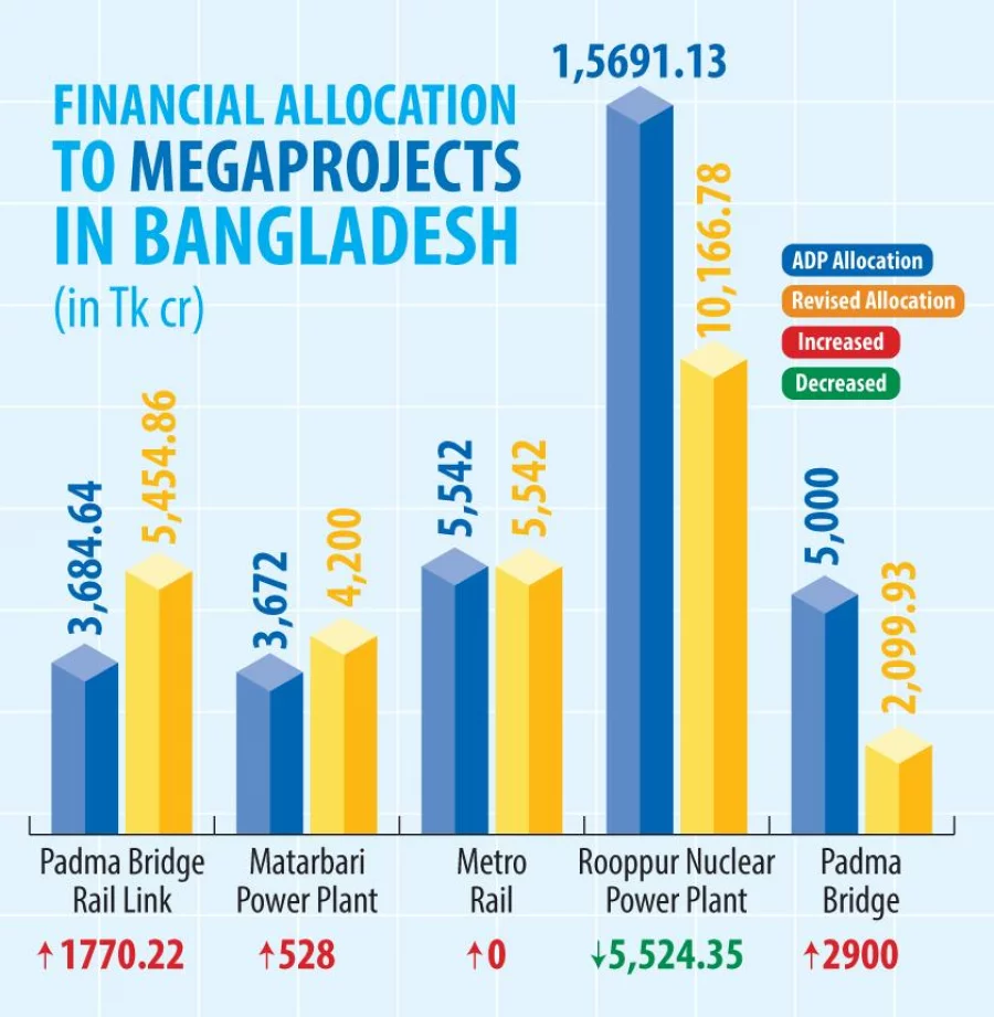 Mega projects to miss deadlines