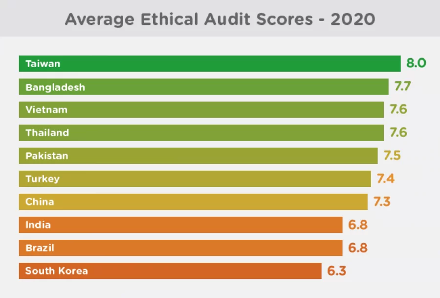 Bangladesh ranks 2nd for ethical auditing in 2020