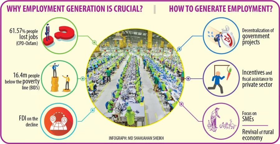 Prioritizing employment generation a must