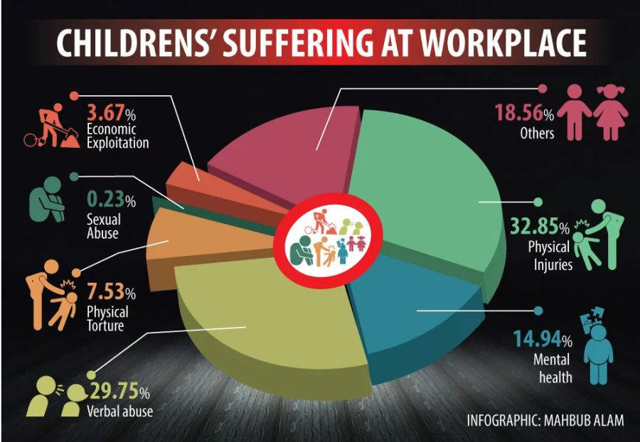 Child Labour Pie Chart
