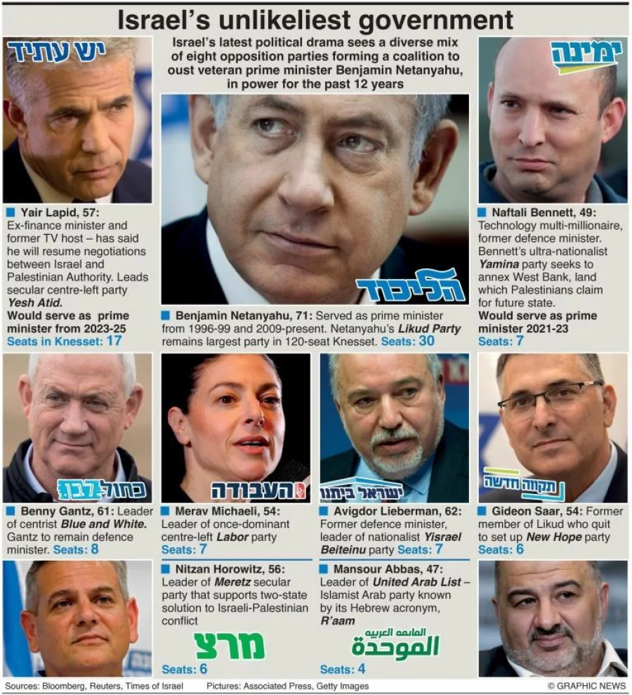 Infographic: Israel’s unlikeliest-ever government