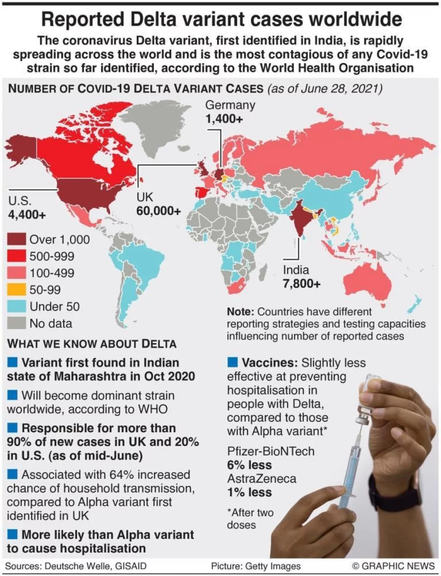 Infographic: What we know about Delta variant