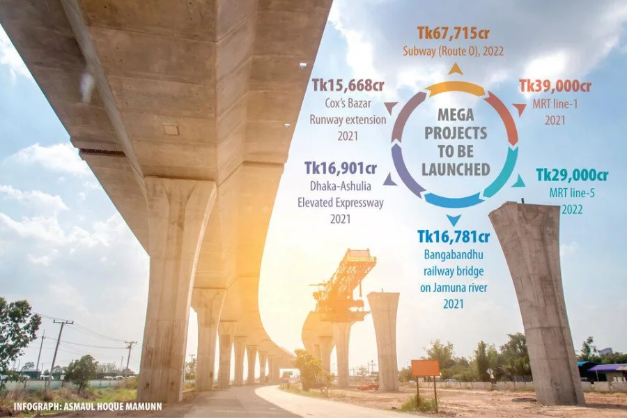 What new mega projects are kicking off amid the pandemic?