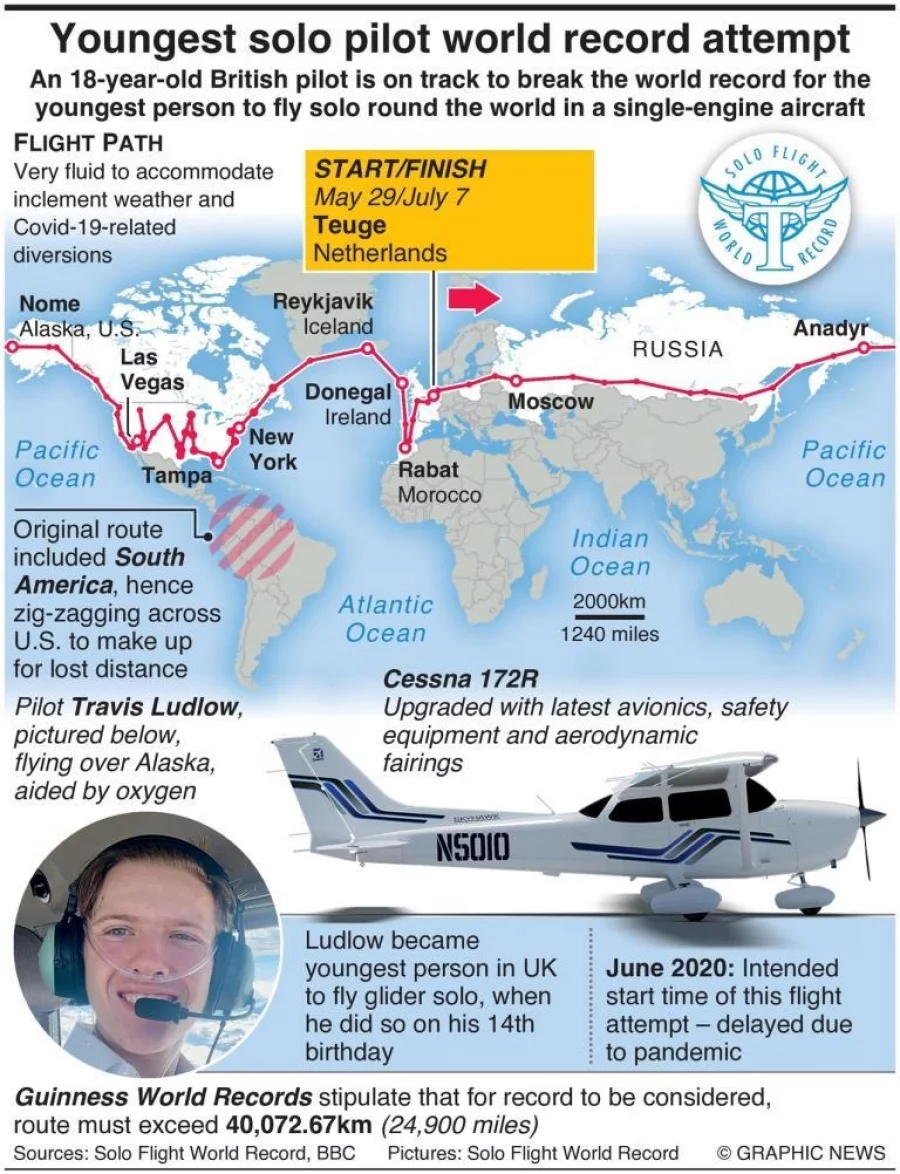 Infographic: Youngest solo pilot world record attempt