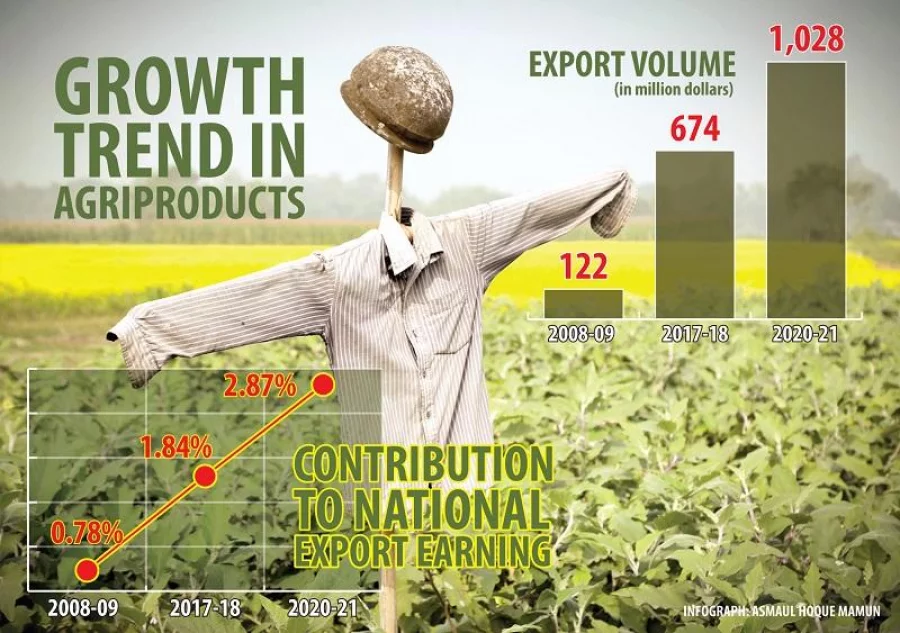 Bangladesh’s agriproducts export earnings hit $1 billion mark